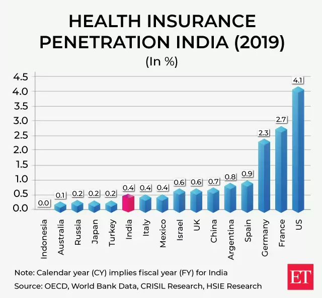 Health insurance: Surging premiums & unfulfilled claims: The problem ...
