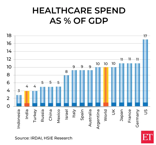 Health insurance: Surging premiums & unfulfilled claims: The problem ...