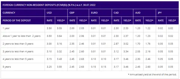 SBI FCNR FD Interest Rates: Highest FCNR FD interest rates: SBI vs ...