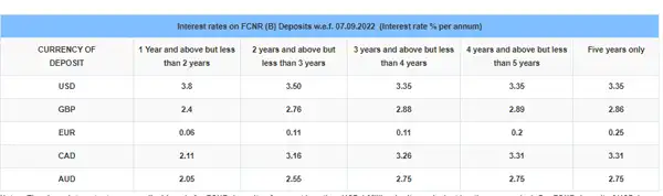 SBI FCNR FD Interest Rates: Highest FCNR FD interest rates: SBI vs ...
