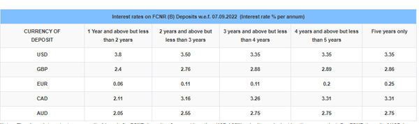 SBI FCNR FD Interest Rates: Highest FCNR FD interest rates: SBI vs ...