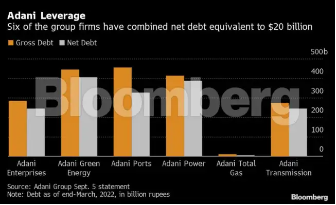 Adani Group: World’s second-biggest fortune fails to halt rout in Adani ...