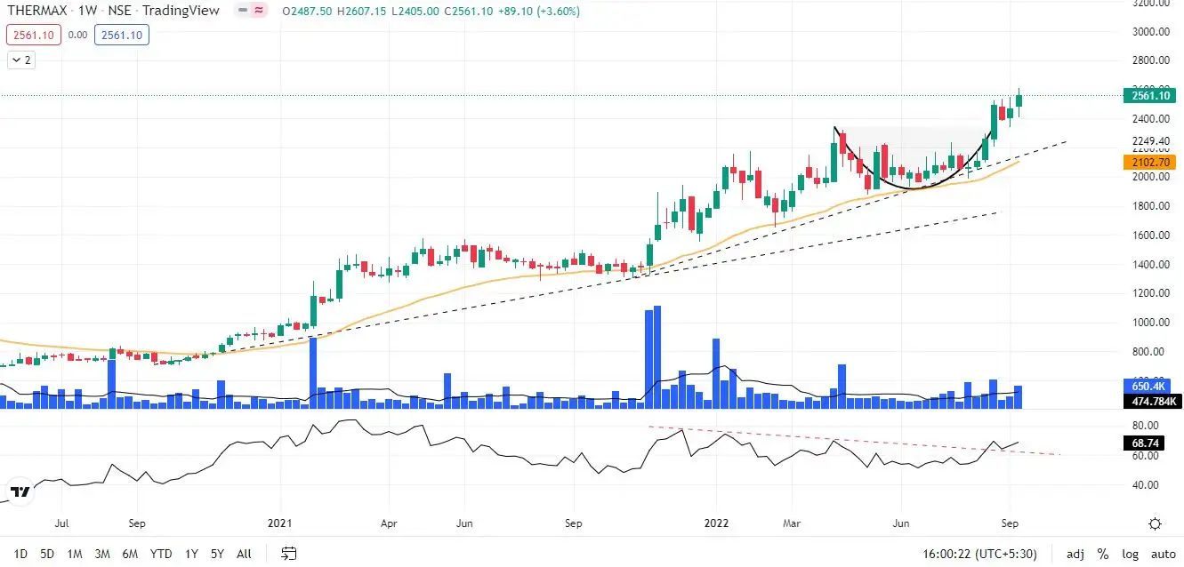 Chart Check: Nearly 100% return from 52-week low, Thermax gives a ...