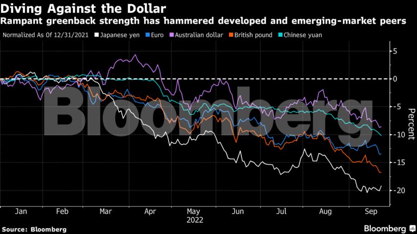 It’s every nation for itself as dollar batters global currencies - The ...