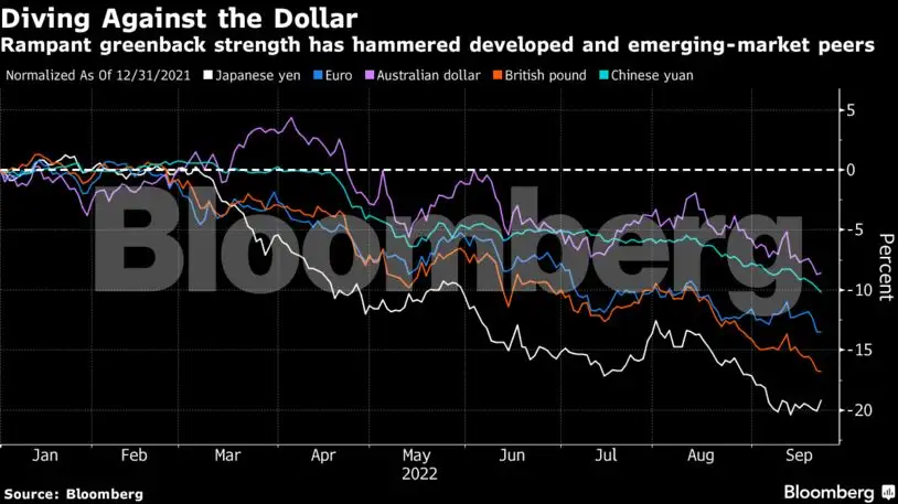 It’s every nation for itself as dollar batters global currencies - The ...