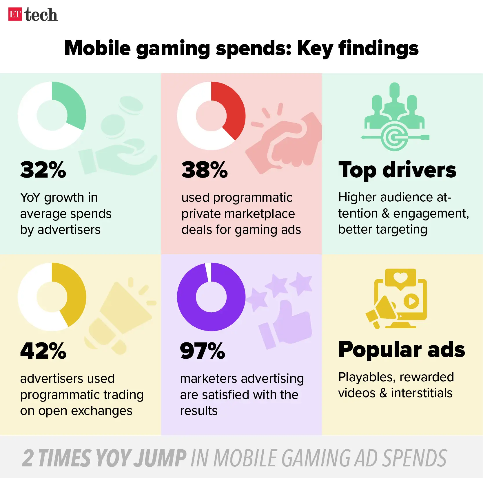 mobile gaming spends: Three in four brands up mobile gaming spends in ...