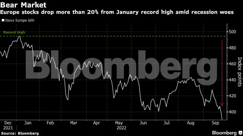 european markets: European stocks benchmark sinks into bear market on ...
