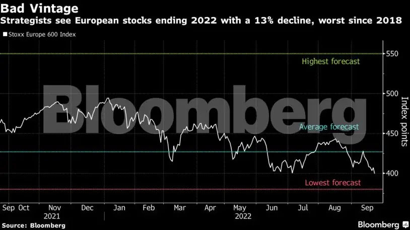 european markets: European stocks benchmark sinks into bear market on ...