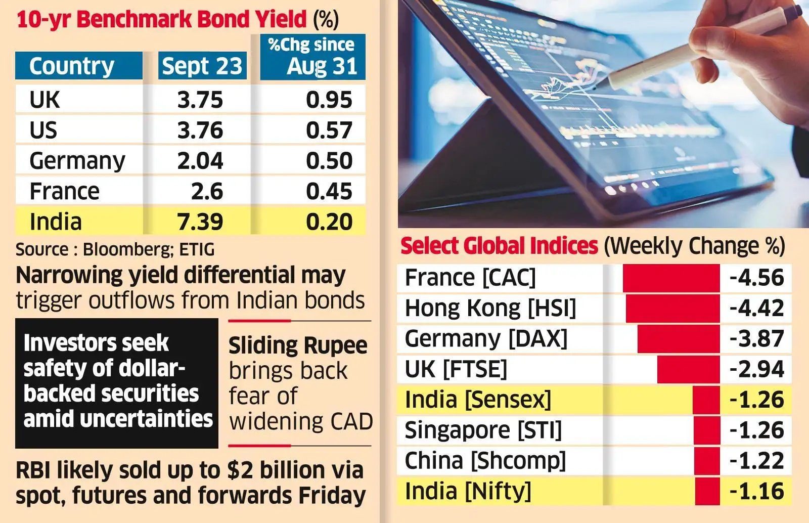Re, Stocks Join Global Glum, Extend Losses - The Economic Times