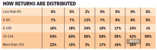 NPS: A good NPS fund manager will mean a larger retirement corpus: How ...