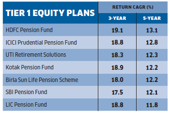 NPS: A good NPS fund manager will mean a larger retirement corpus: How ...