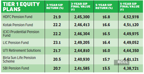 NPS: A good NPS fund manager will mean a larger retirement corpus: How ...