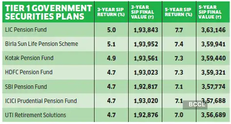 NPS: A good NPS fund manager will mean a larger retirement corpus: How ...
