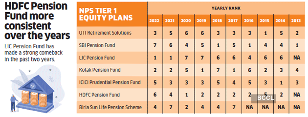 NPS: A good NPS fund manager will mean a larger retirement corpus: How ...
