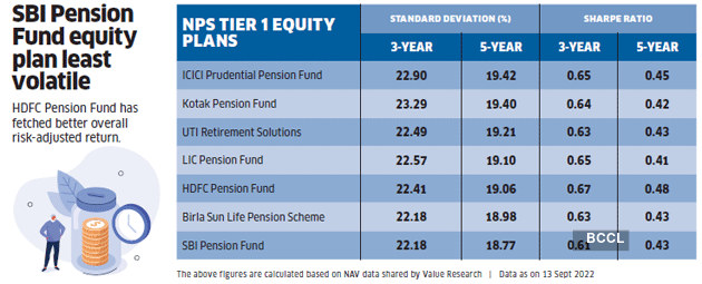 NPS: A good NPS fund manager will mean a larger retirement corpus: How ...