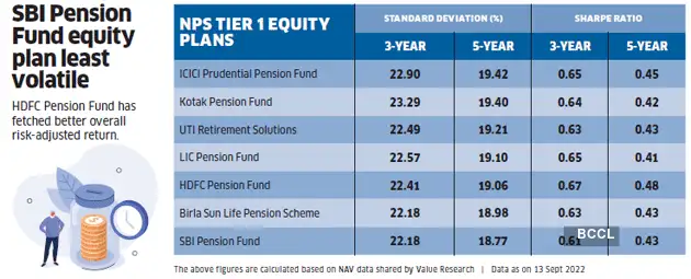 NPS: A good NPS fund manager will mean a larger retirement corpus: How ...