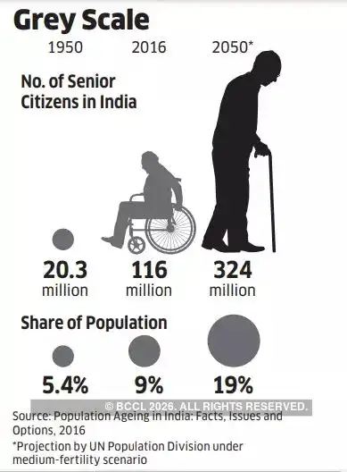 senior citizens: Why ageing citizenry is a challenge across the globe ...