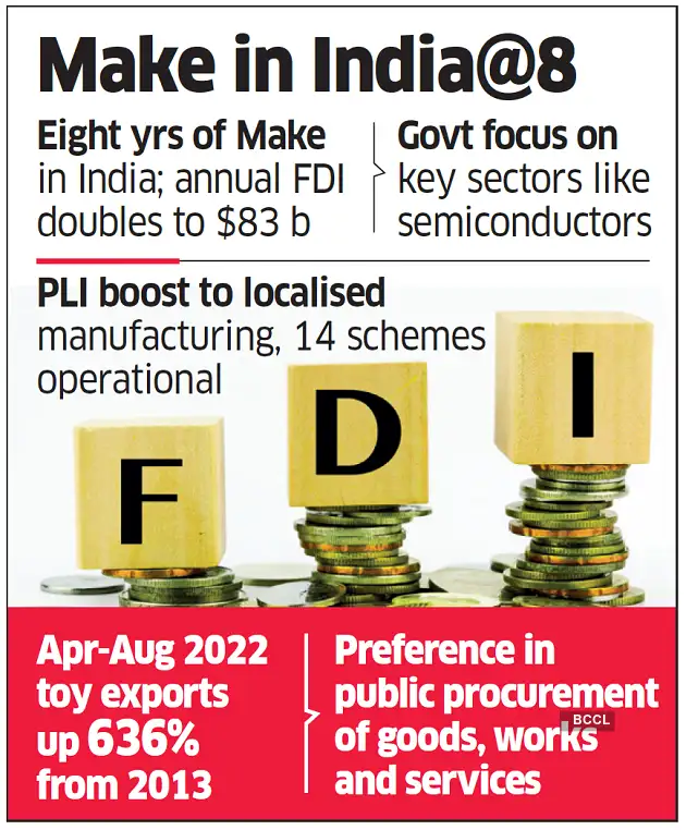 india fdi: 8 years of Make in India, FY23 FDI on track to cross $100 ...