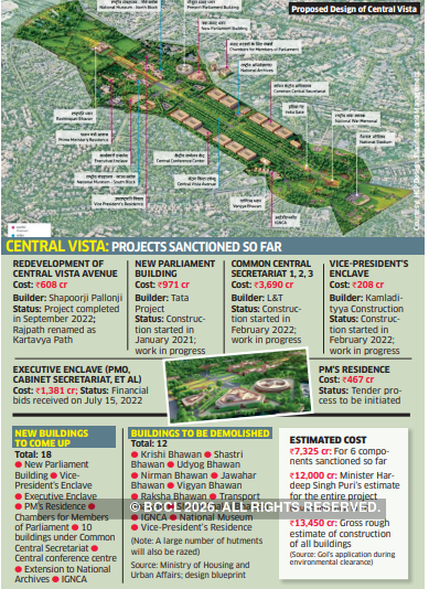 Central Vista project: The complete story - The Economic Times