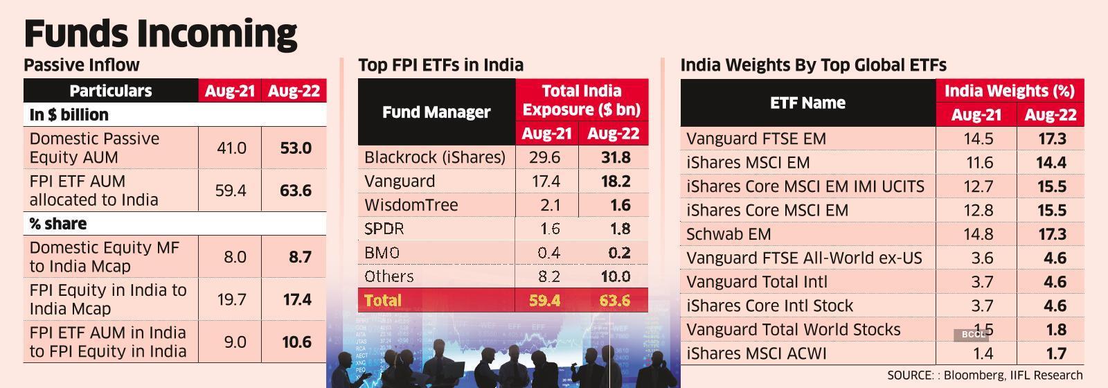 ETF: India resilient, global ETFs keep buying - The Economic Times