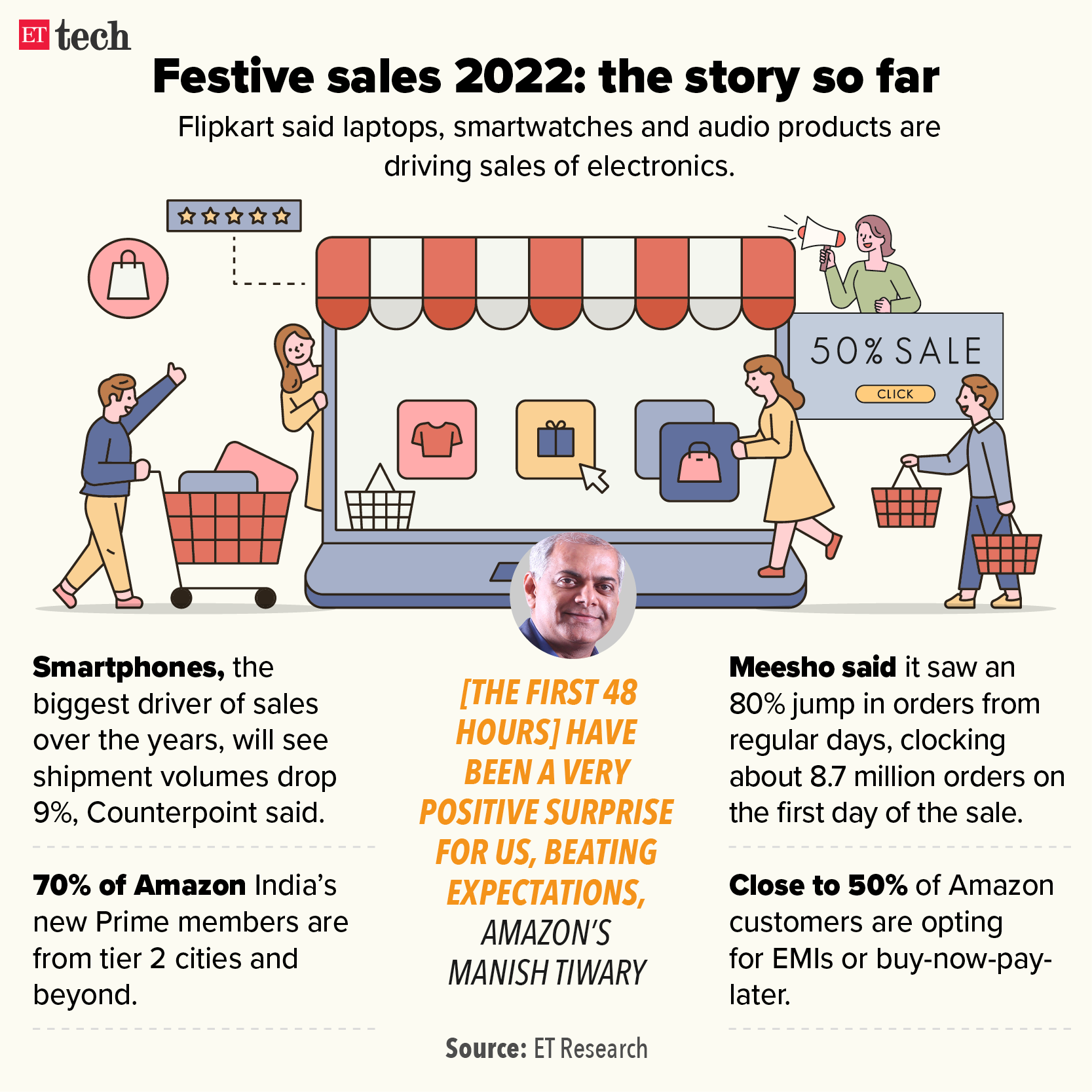 festive season sales: Breezy start to ecommerce festive sales, 28% ...
