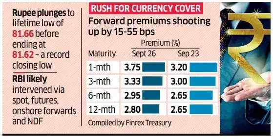 RBI rupee measures: Reserve Bank of India sells fewer dollars despite ...