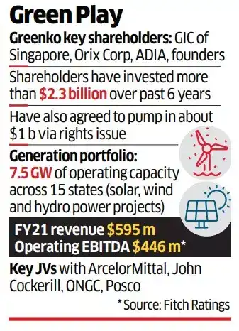 greenko: Brookfield bets big on Greenko, looks to invest $1 billion ...