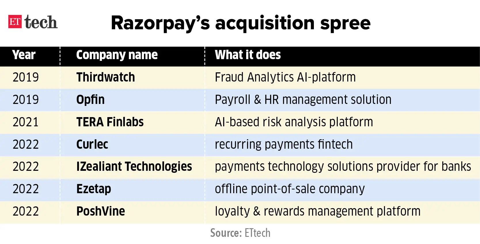 razorpay: Razorpay acquires rewards management company Poshvine - The ...