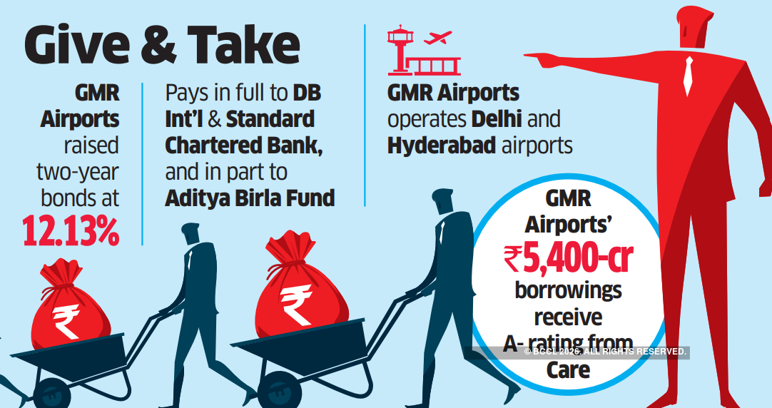 gmr: GMR Airports raises ₹1,110 crore - The Economic Times