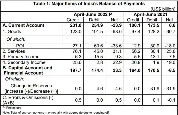 Trade deficit: India's current account gap widens in Q1 on back of ...