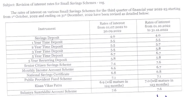 Small Saving Schemes: Govt hikes interest rates of only these small ...