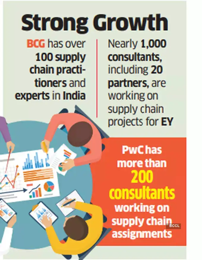Supply chains a top growth area for consulting cos now - The Economic Times