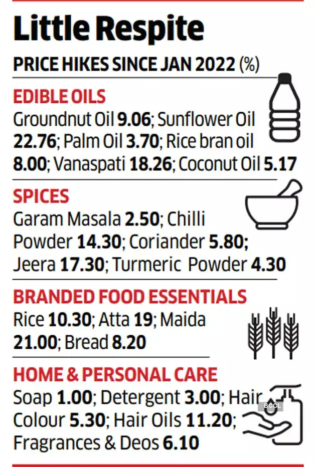 Price hikes: Price-tags of daily essentials rise up to 22% since ...