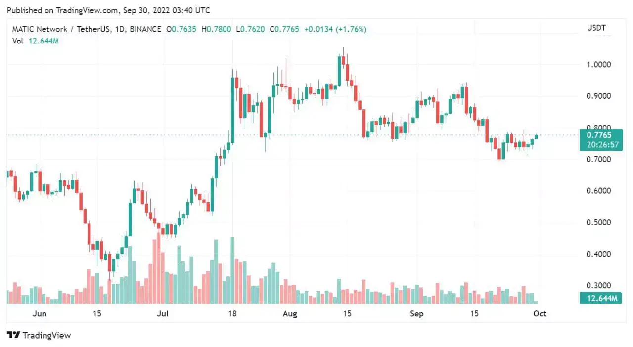 Crypto Price Today: Bitcoin holds $19K; XRP, Solana, Polygon gain up to 9% - The Economic Times