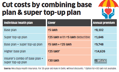 Do you need a super top-up health insurance policy? - The Economic Times