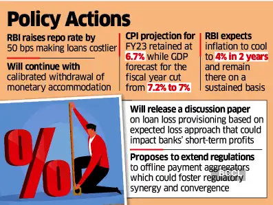 repo rate: RBI raises repo rate by 50 bps more to 5.9% - The Economic Times