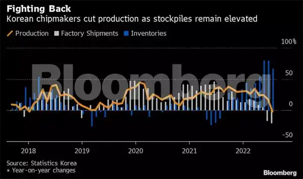 semiconductor: South Korea slashes chip production for first time in ...
