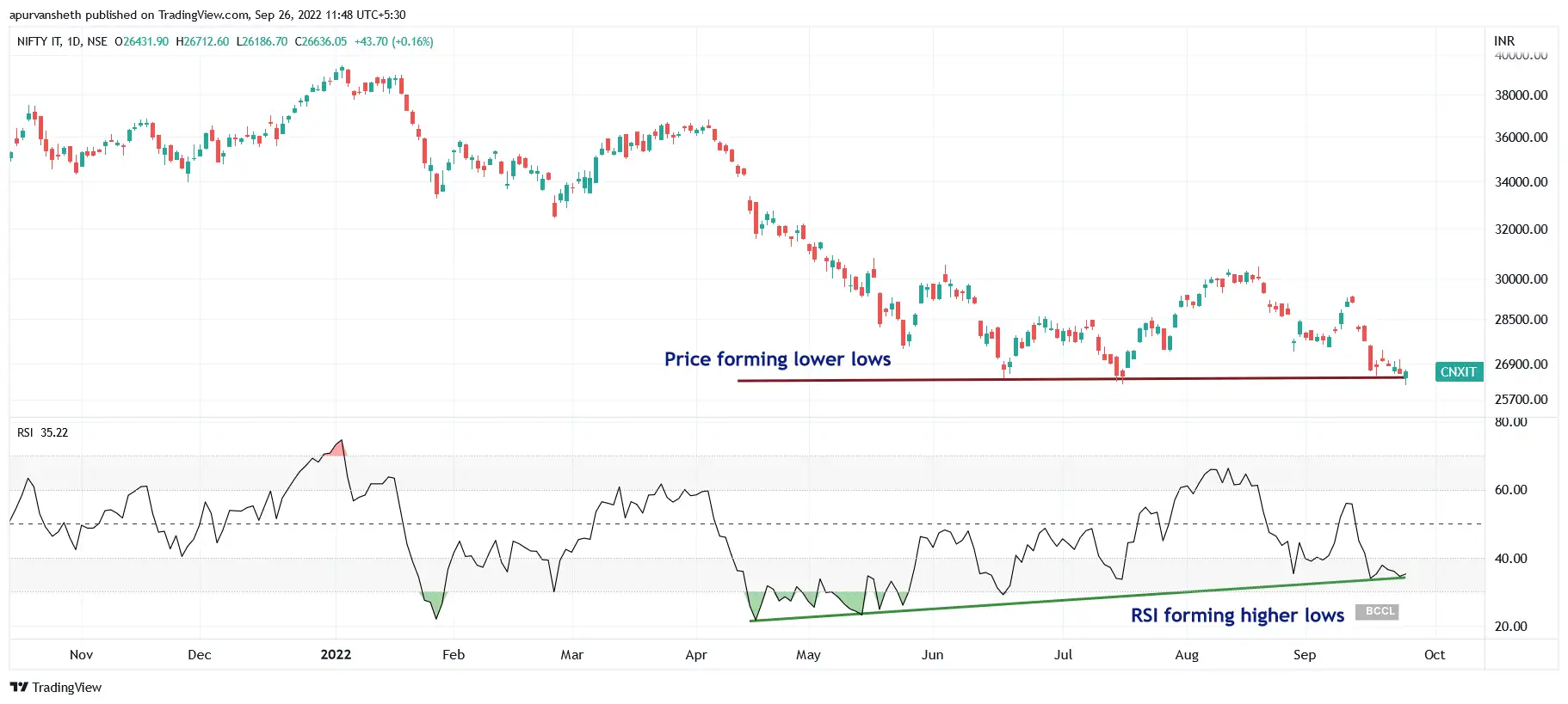 it stocks: Reversal trend! Why it is the right time to invest in IT ...