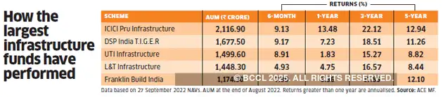 Infrastructure mutual funds delivered highest 1-year returns among ...
