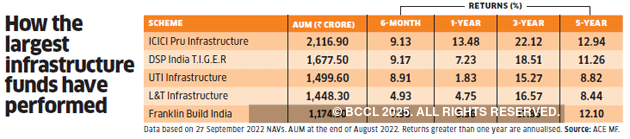 Infrastructure mutual funds delivered highest 1-year returns among ...