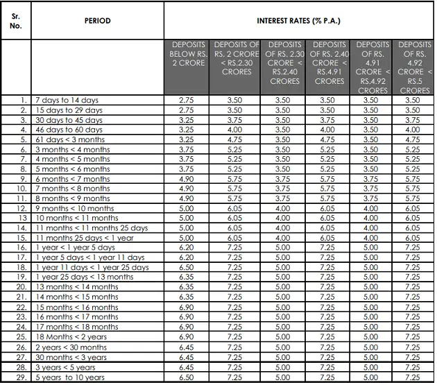 Axis Bank hikes FD interest rates by 55 bps on these tenures - The ...