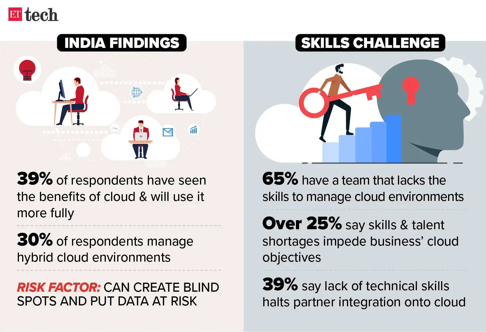 cloud integration: Complete cloud integration in India still a complex ...