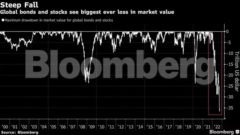 market selloff: Raging markets selloff in 5 charts: $36 trillion and ...