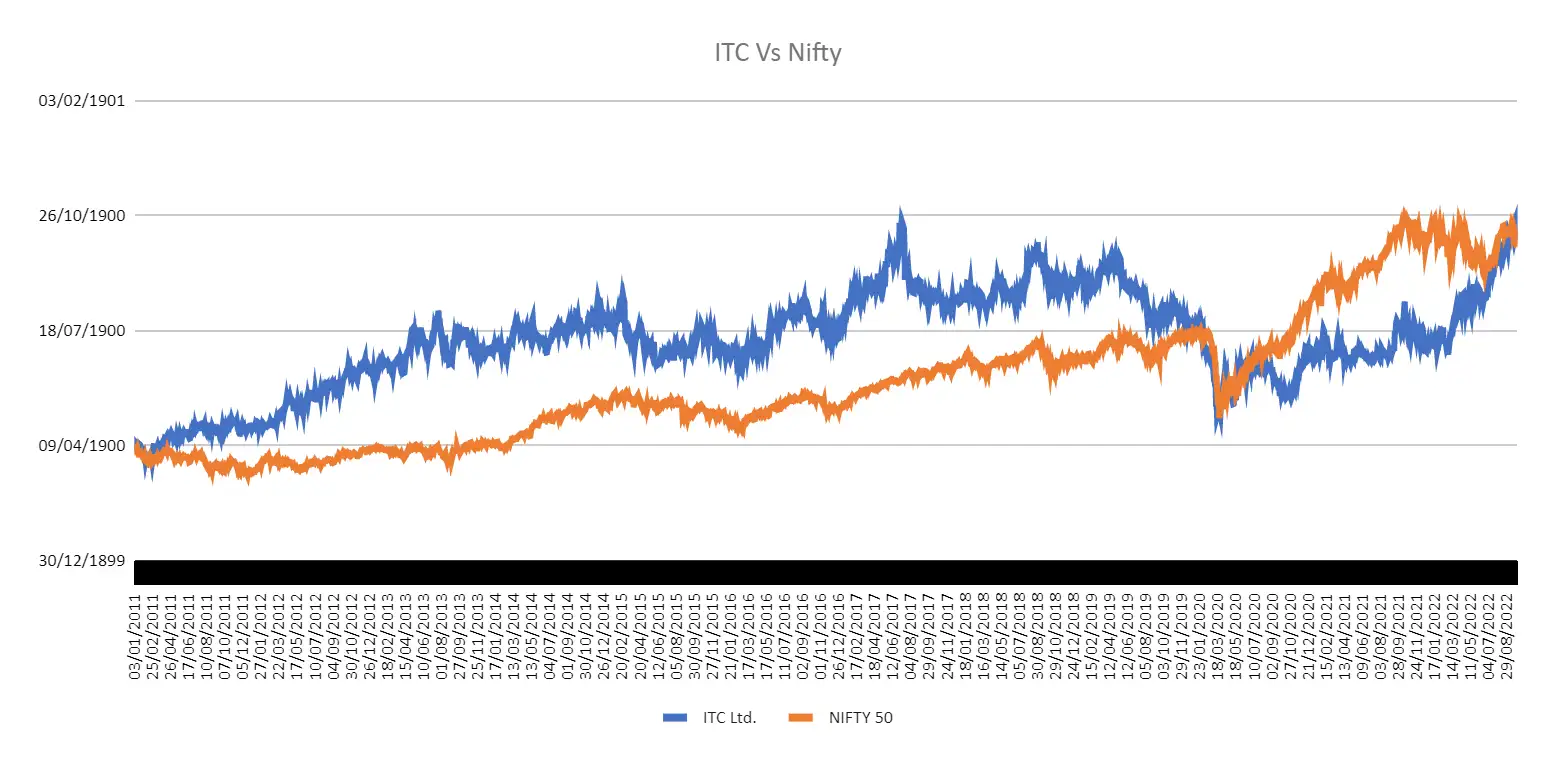 itc share price: Changing perception of ITC set to turnaround ...