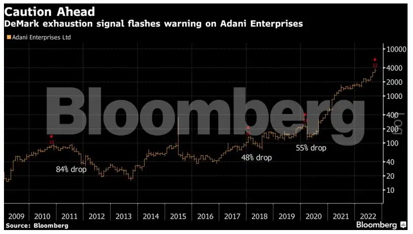 adani group stocks: Adani stock surge at risk of reversal, technical ...