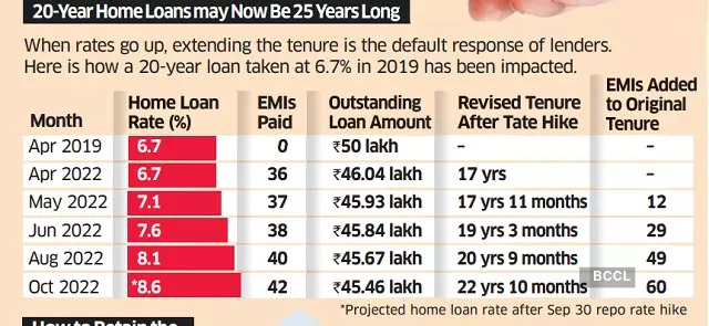 20-year home loans are now 24 years long. Here's how - The Economic Times