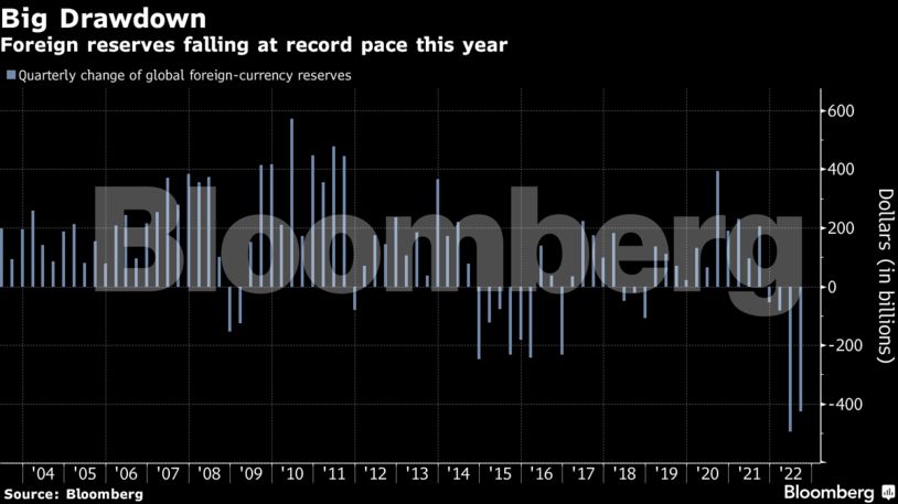 World foreign money reserves shrink by $1 trillion in report drawdown ...