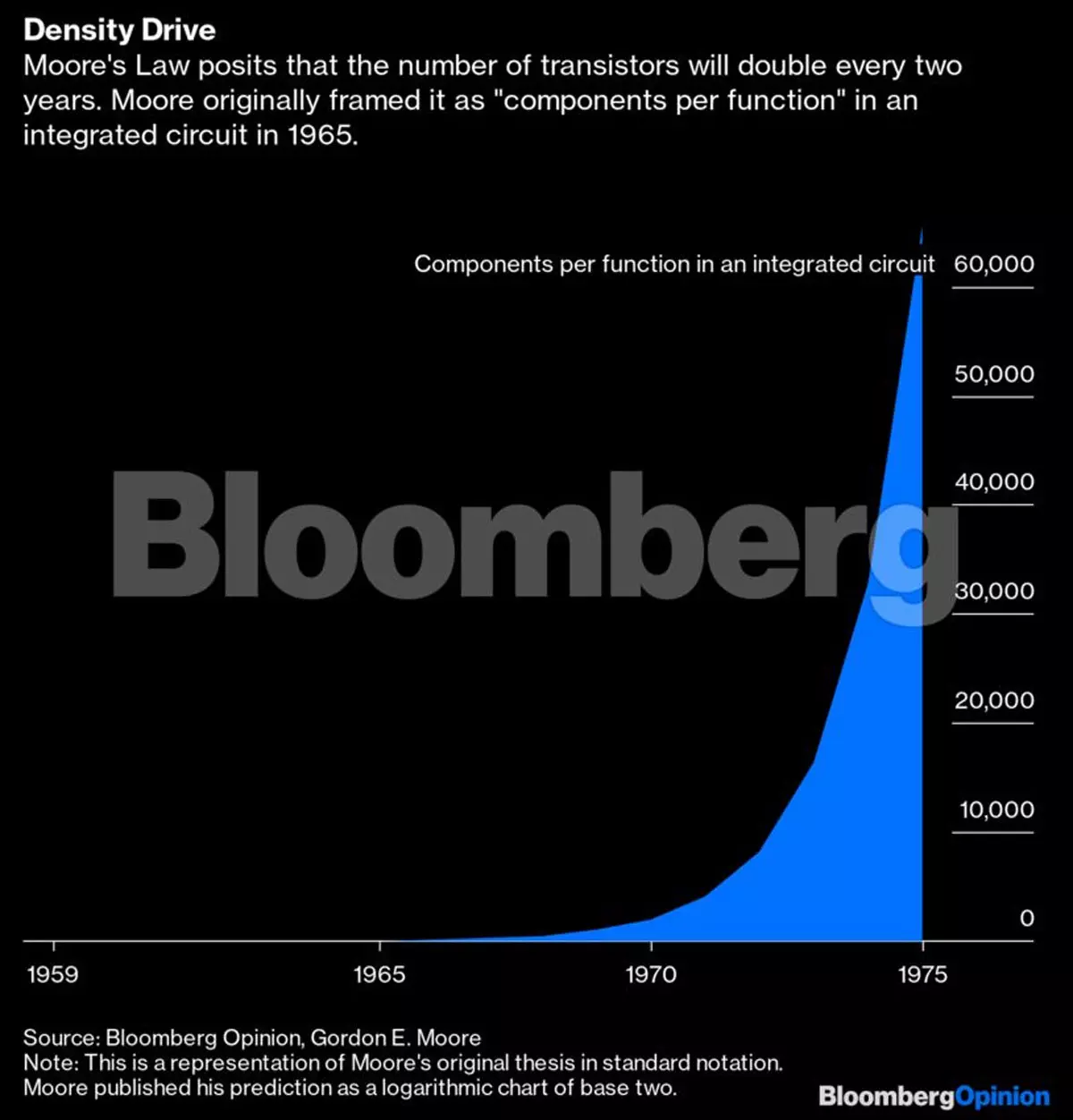 Semiconductors: Semiconductors: How an essay penned in 1965 keeps chip ...