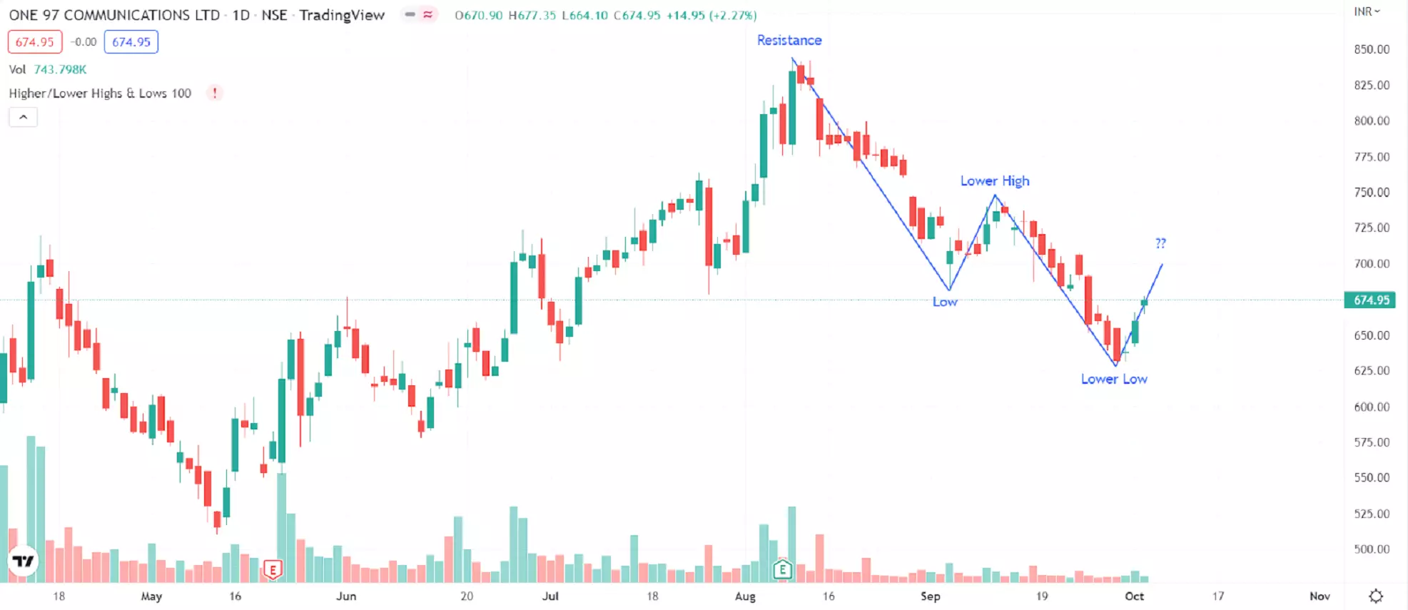 paytm: Changing narrative? Analysts turn gung-ho on Paytm, see up to 50 ...