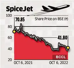 SpiceJet stock: Govt's loan scheme gives the wings to SpiceJet stock ...